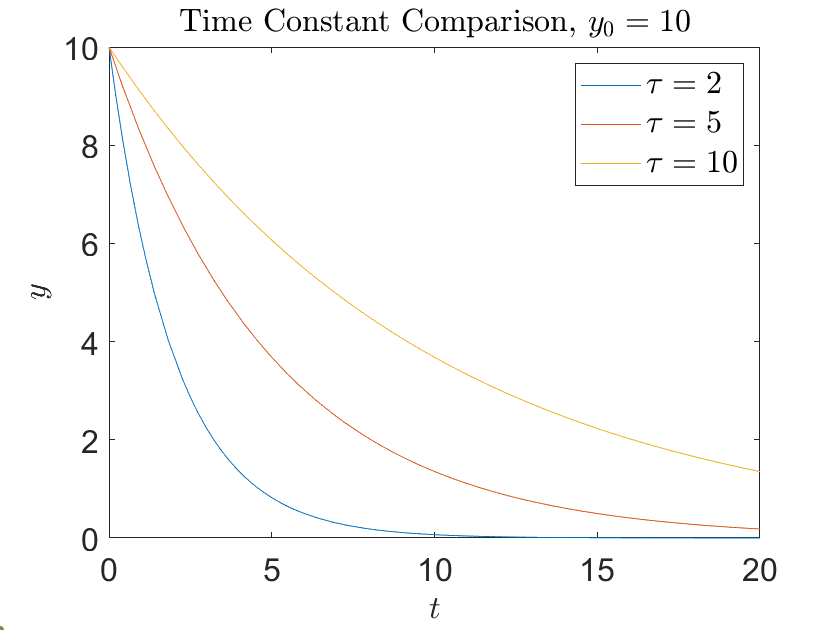 System Dynamics - 2 The First Order